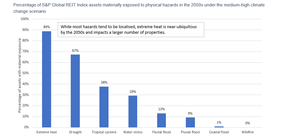 Integrating Climate Adaptation into Physical Risk Models | GIC ThinkSpace