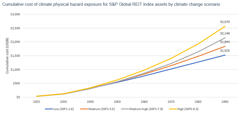 Integrating Climate Adaptation into Physical Risk Models | GIC ThinkSpace